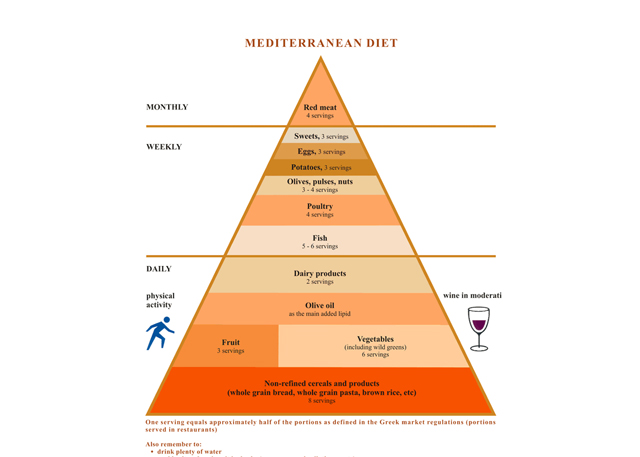 Asian Food Pyramid