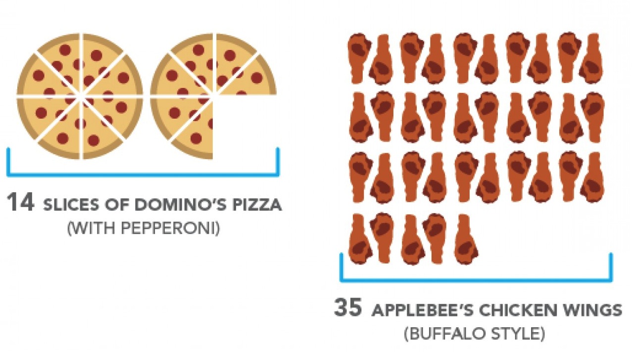 Infographic What Does 3 000 Calories Of Junk Food Look Like Food Infographic What Does 3 000 Calories Of Junk Food Look Like Food