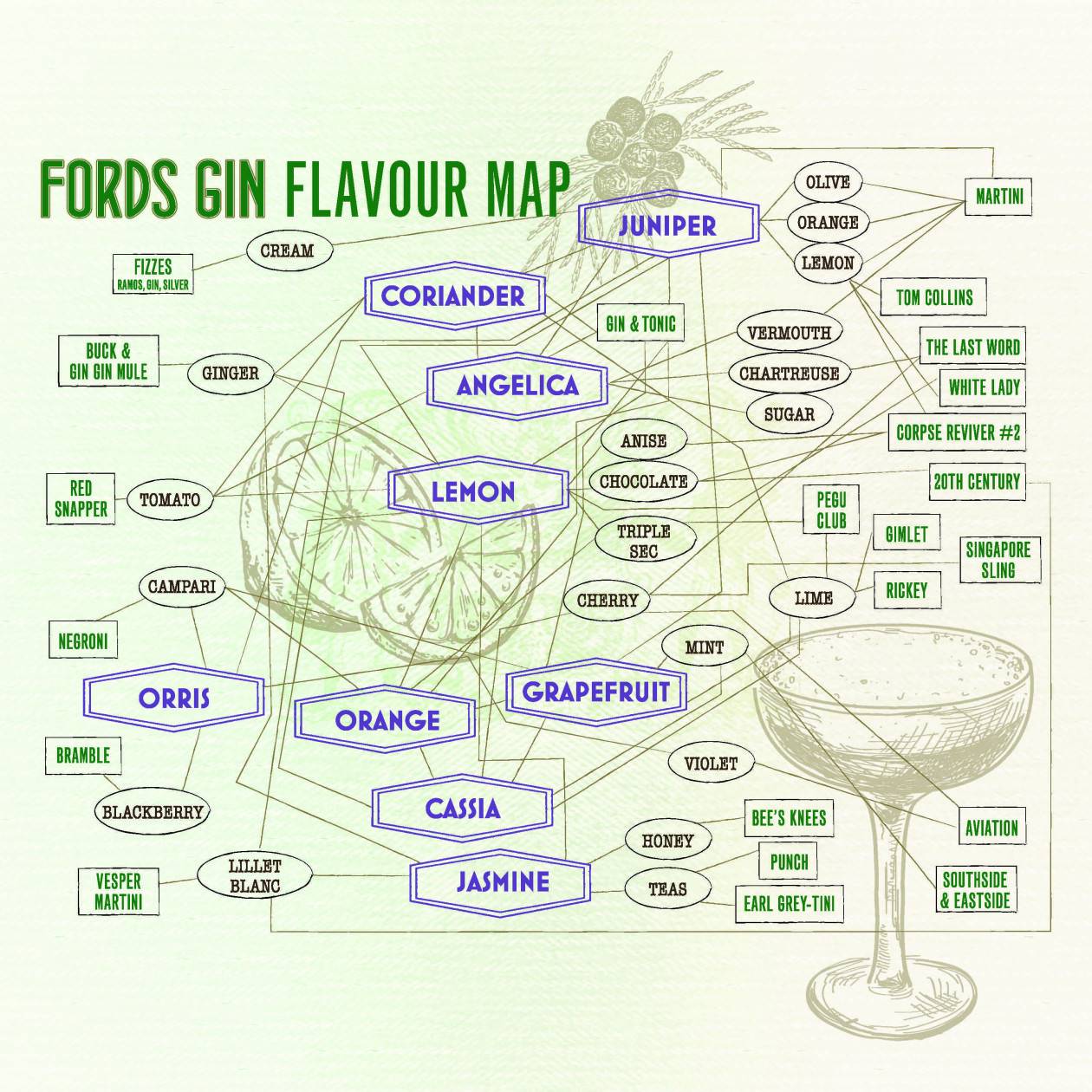 Exclusive: Simon Ford Reveals His Secret Gin Flavor Map - Food Republic
