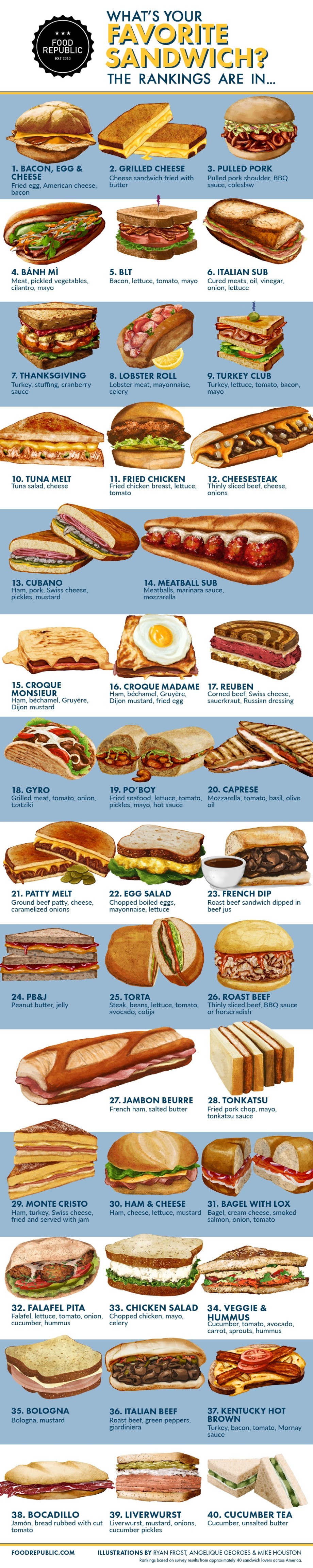 What’s Your Favorite Sandwich? The Rankings Are In.