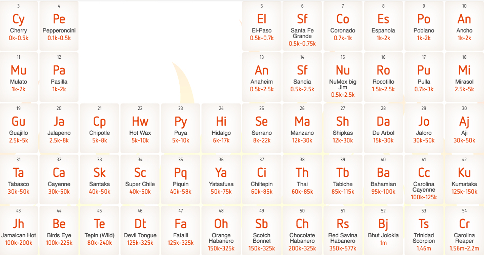 Oh Hey, An Interactive Chili Pepper Periodic Table! - Food Republic