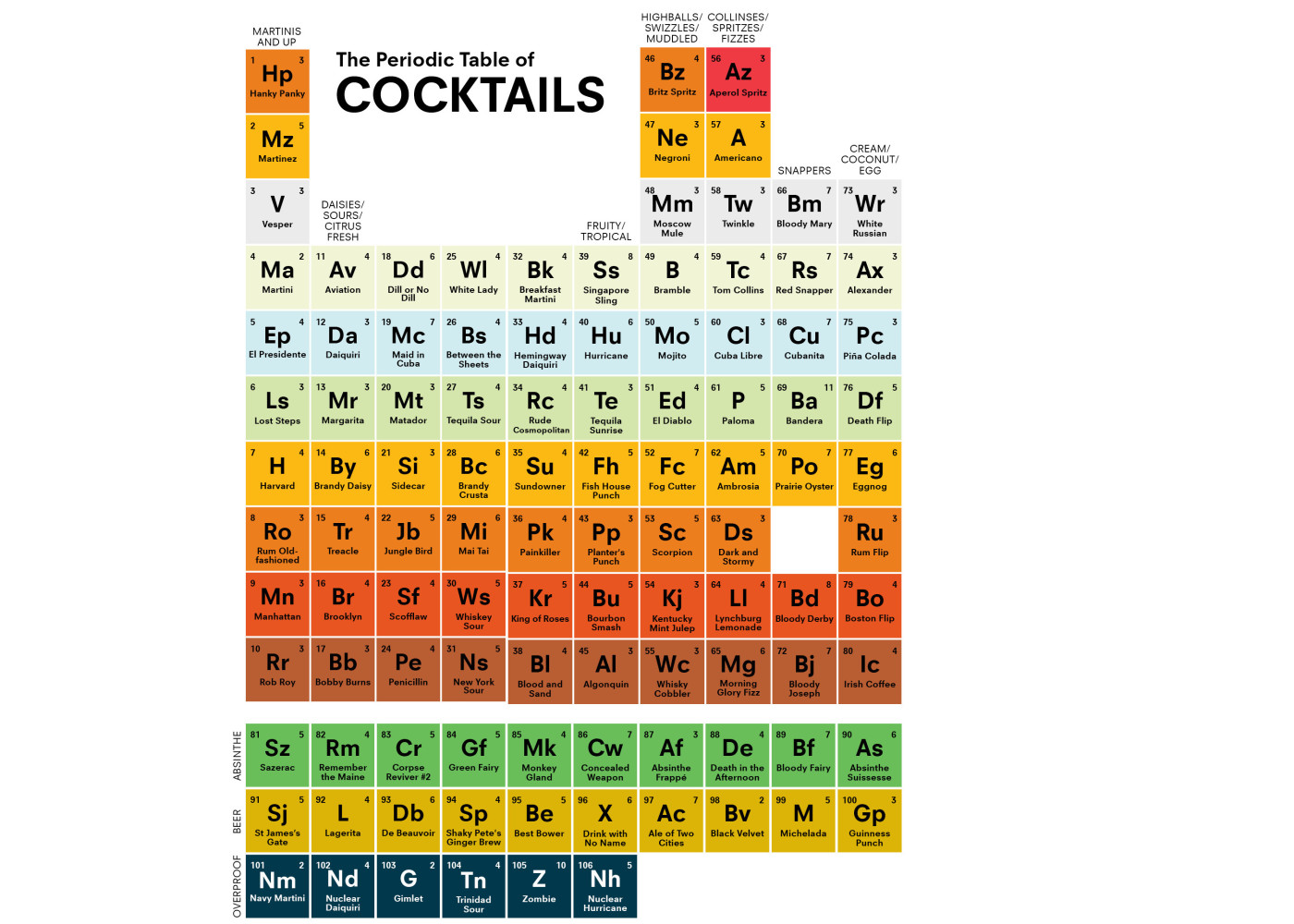 Check Out This Periodic Table Of Cocktails Infographic - Food Republic